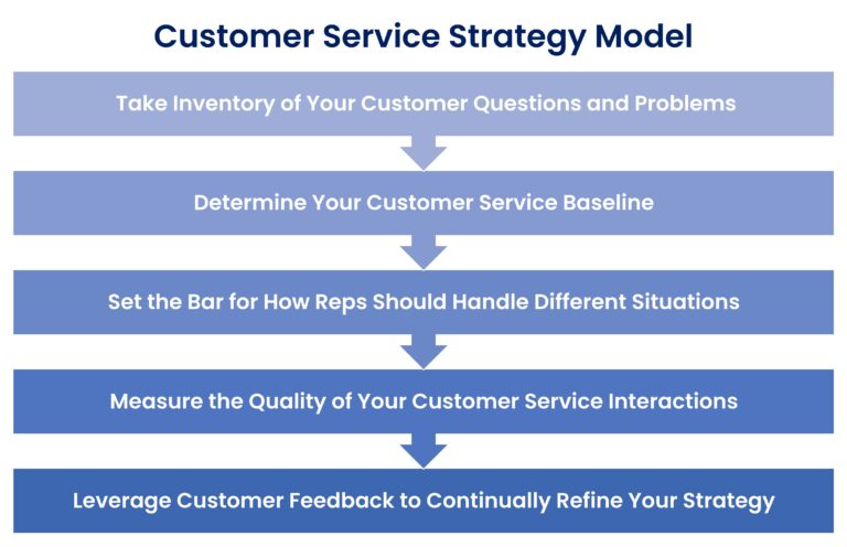 Customer Service Strategy: Your Brand in Action - Interaction Metrics